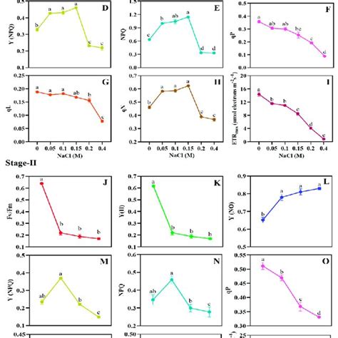 Effect Of Different Concentrations Of Nacl 004 M During Stage I A