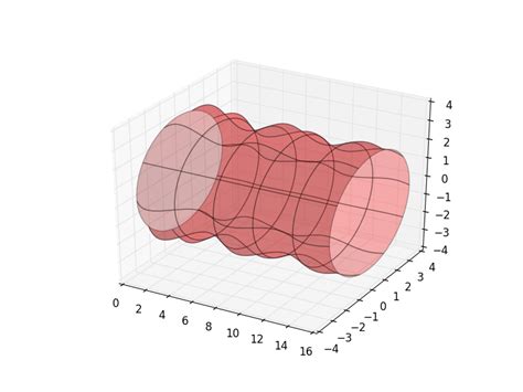 Calculus How To Rotate Function Around X Axis Mathematics Stack