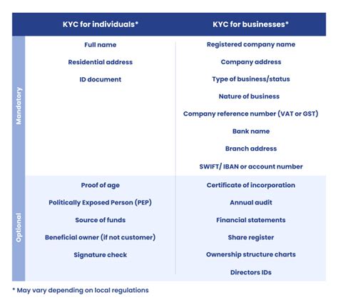 KYC Checklist Template Guide For Your Business SEON