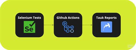 Nathan Krishnan On Linkedin Githubactions Cicd Selenium Python