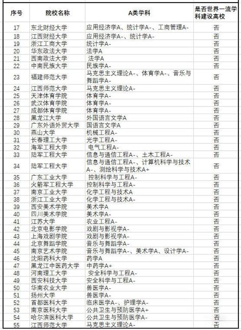 58所双非院校A类学科汇总 知乎