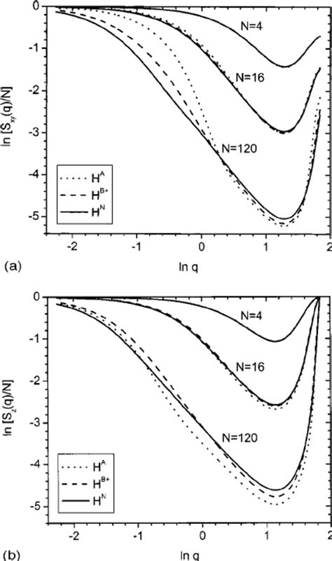 The Components Of The Mean Square Radius Of Gyration Of The Ho Download Scientific Diagram