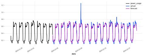 Hyper Parameters Optimization For Electricity Load Forecasting Darts Documentation