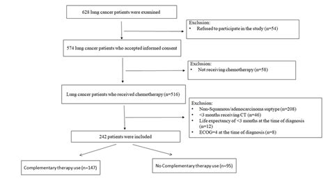 algorithm for patients inclusion and exclusion ecog eastern download scientific diagram