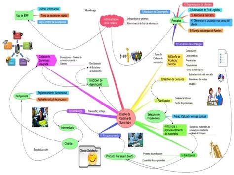 Cadena De Suministro Mapa Conceptual Tesmapa 10