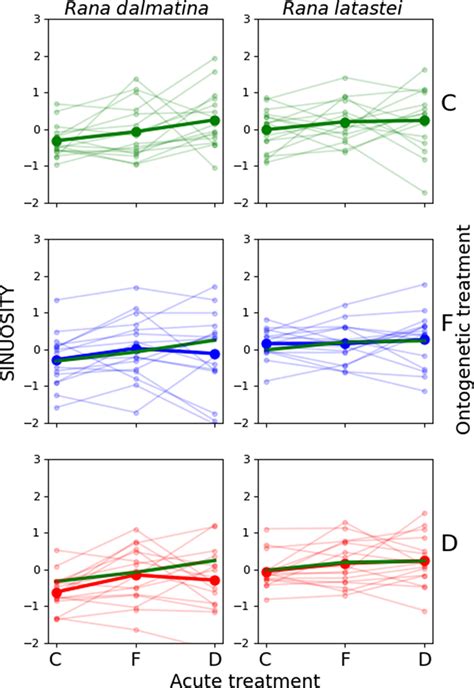Individual Variation In The Third Principal Component Of Behavioral