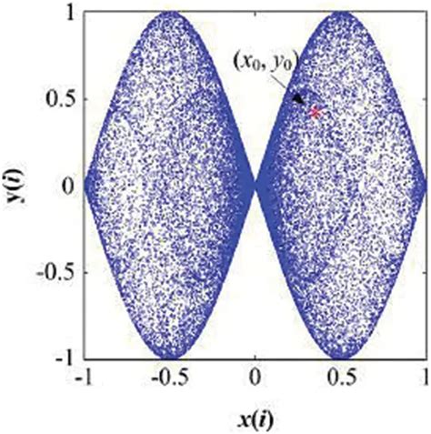 Iasc Free Full Text Vlsi Implementation Of Optimized 2d Simm Chaotic Map For Image Encryption