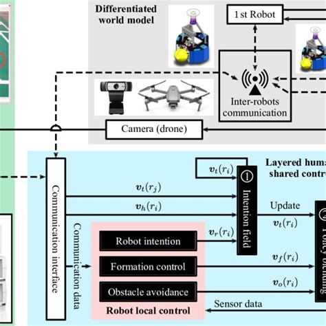 The Framework Of The Proposed Layered Human Multirobot Shared Control