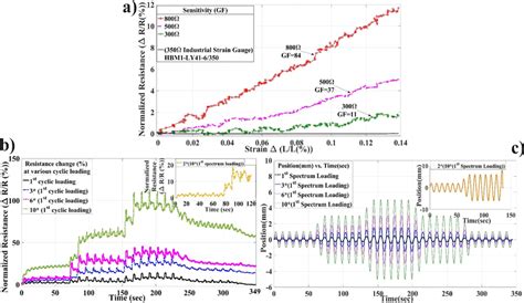 Sensitivity Analysis During Monotonic Uniaxial Loading And