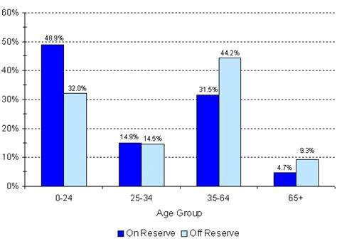 Archived Registered Indian Population By Sex And Residence 2009