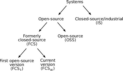 Subject System Classification By Closed Source And Open Source