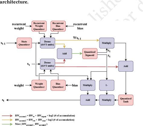 Figure 3 From Fpga Deployment Of Lfads For Real Time Neuroscience Experiments Semantic Scholar