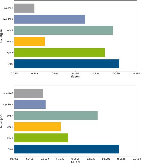 Figure 1 From Self Supervised Multi Modal Sequential Recommendation Semantic Scholar