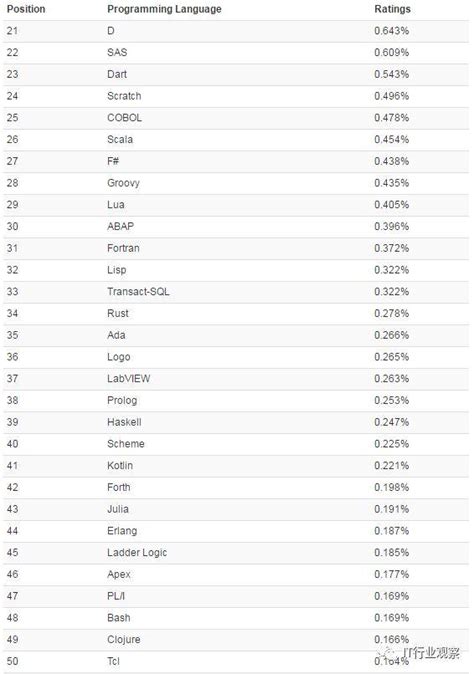 10月程式語言排行榜：python被c反超，java穩居第一 每日頭條
