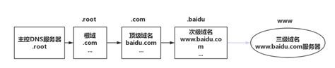 Dns域名解析解剖（仅学习） 知乎