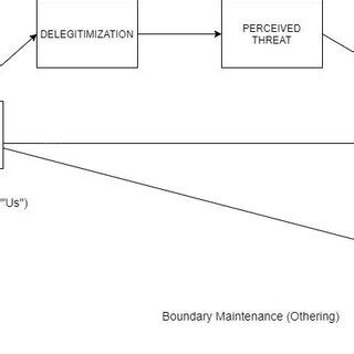 Empirical Model Of The Study Download Scientific Diagram