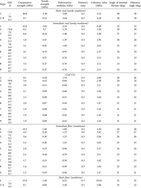 Rock Mass Parameters For Numerical Simulation Download Scientific