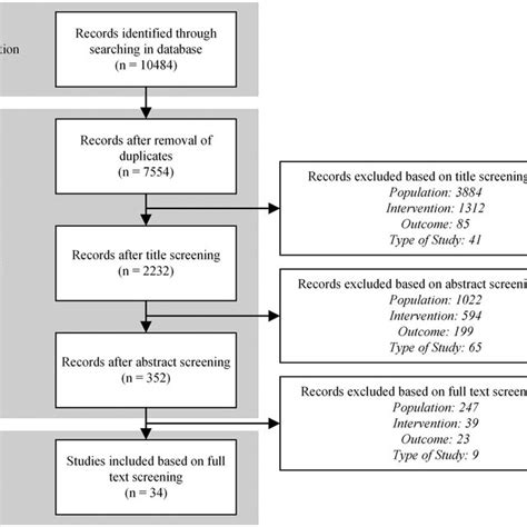 Inclusion And Exclusion Criteria For The Scoping Review Based On Pico
