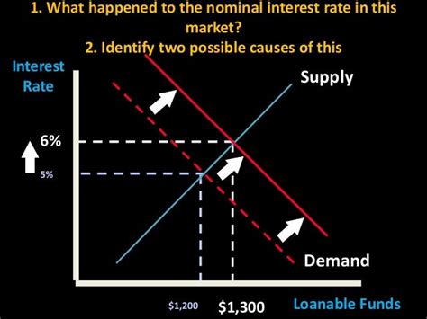 Loanable Funds Crowding Out