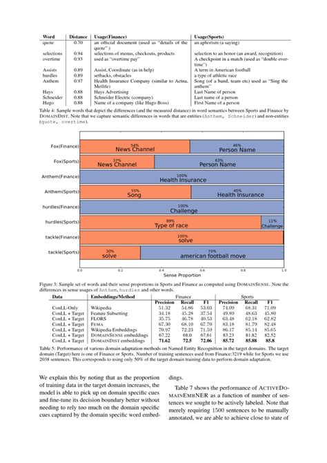 Domain Adaptation For Named Entity Recognition In Online Media With Word Embeddings Deepai