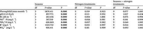 Results Of Repeated Measures Anova Of The Nutrient Concentrations In Download Scientific