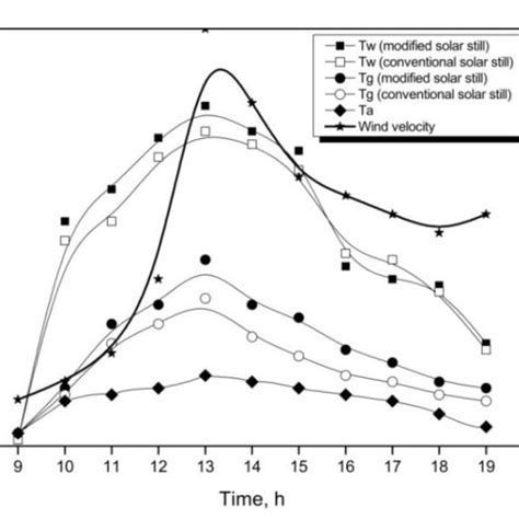 Comparative Analysis Of Conventional Solar Still And Modified Stepped Download Scientific