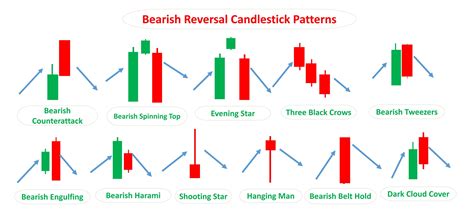 Candlestick Patterns Types And How To Use Them