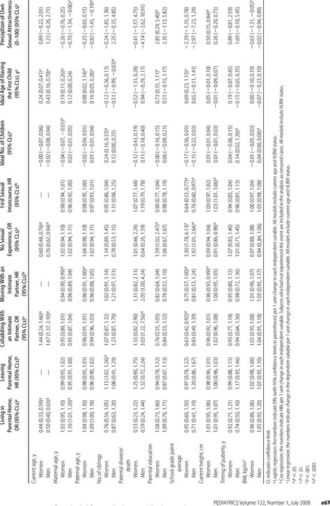 Associations Between Covariates And Study Outcomes Download Table