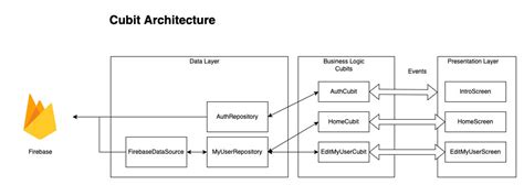 Crud App Using Firebase Authentication Firestore Storage And Cubit