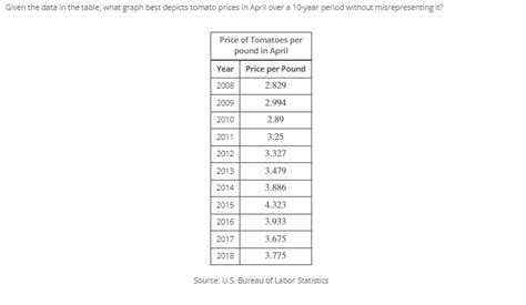 Solved Given The Data In The Table What Graph Best Depi