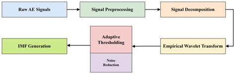 Acoustic Emission Based Pipeline Leak Detection And Size Identification Using A Customized One