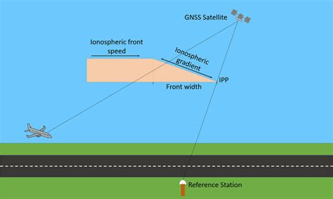 Representation Of Variation Of The Ionospheric Gradient For Gbas Download Scientific Diagram