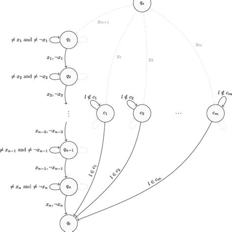 An Example For The Structure Of The Transition Graph From The Proof Of Download Scientific