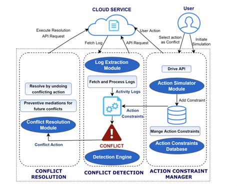 Accord Constraint Driven Mediation Of Multi User Conflicts In Cloud