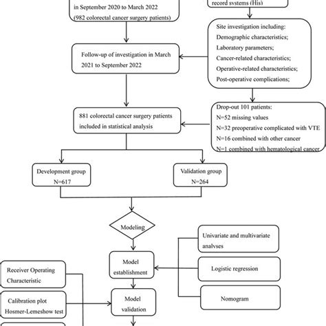 Flow Diagram Of Study Design BMI Body Mass Index Download Scientific Diagram