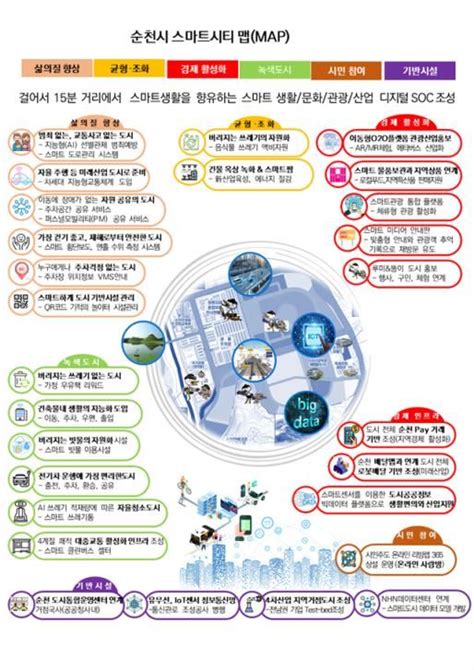 순천시 그린 스마트시티 구현 ‘정보통신망 기본계획 수립 Cnbc News