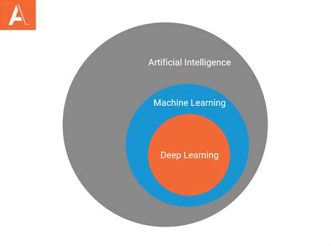 Deep Learning Vs Machine Learning Ai Vs Machine Learning Vs Deep