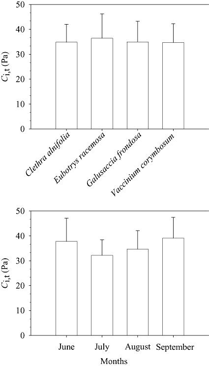 Means And Stand Deviations Of The Root Mean Square Errors Rmses Download Scientific Diagram