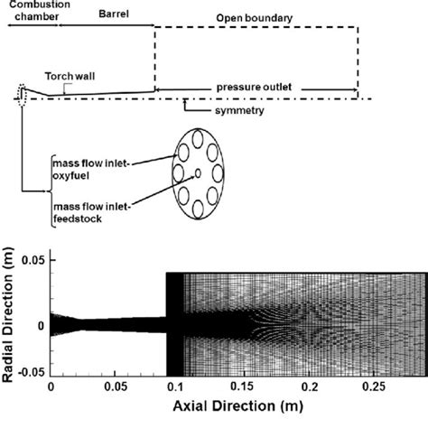 Schematic Diagram Of The Axisymmetric Computational Domain Along With