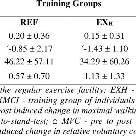 Delta Change Induced Values Among Groups Download Scientific Diagram