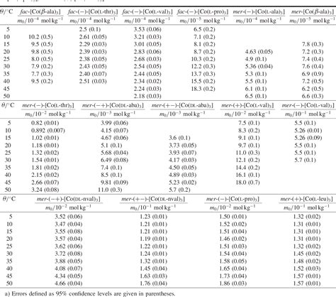 Table 2 From Comparison Of The Dissolution Behavior In Ethanol With The Dissolution Behavior In