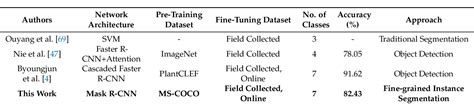 Table 1 From An Instance Segmentation Model For Strawberry Diseases Based On Mask R Cnn