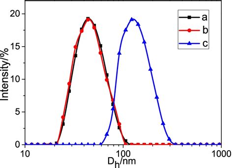 dls curves of samples 26 °c a sio2 nanoparticles b nr sio2 download scientific diagram
