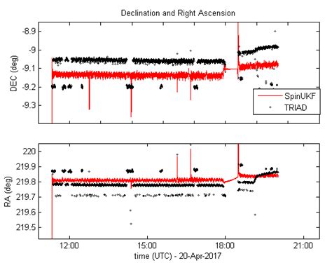 Spin Axis Attitude Estimation By Spinukf At Revolution 308 After Sat