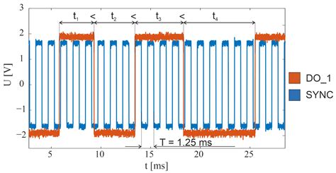 Sensors Free Full Text A Hardware Encoder Based Synchronization Method For A Fast Terahertz
