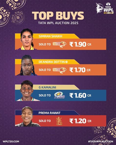 Wpl 2025 Auction 9 05 करोड़ में बिकीं ये 19 प्लेयर्स Sokal Sokal