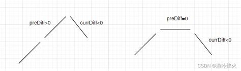 Leetcode 376 摆动序列 Csdn博客