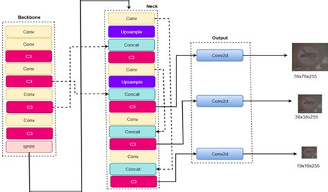 The Yolov5s Network Architecture Download Scientific Diagram