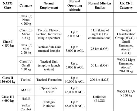 Uk Ministry Of Defence Mod Unmanned Aircraft Classification