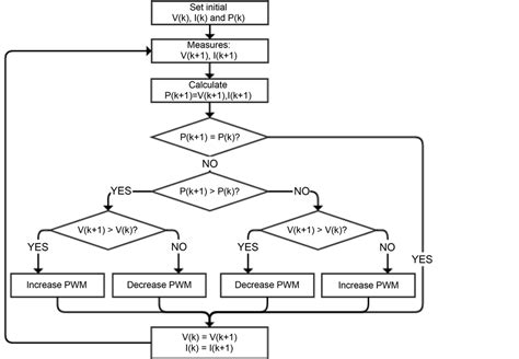 mppt design using pso technique for photovoltaic system control